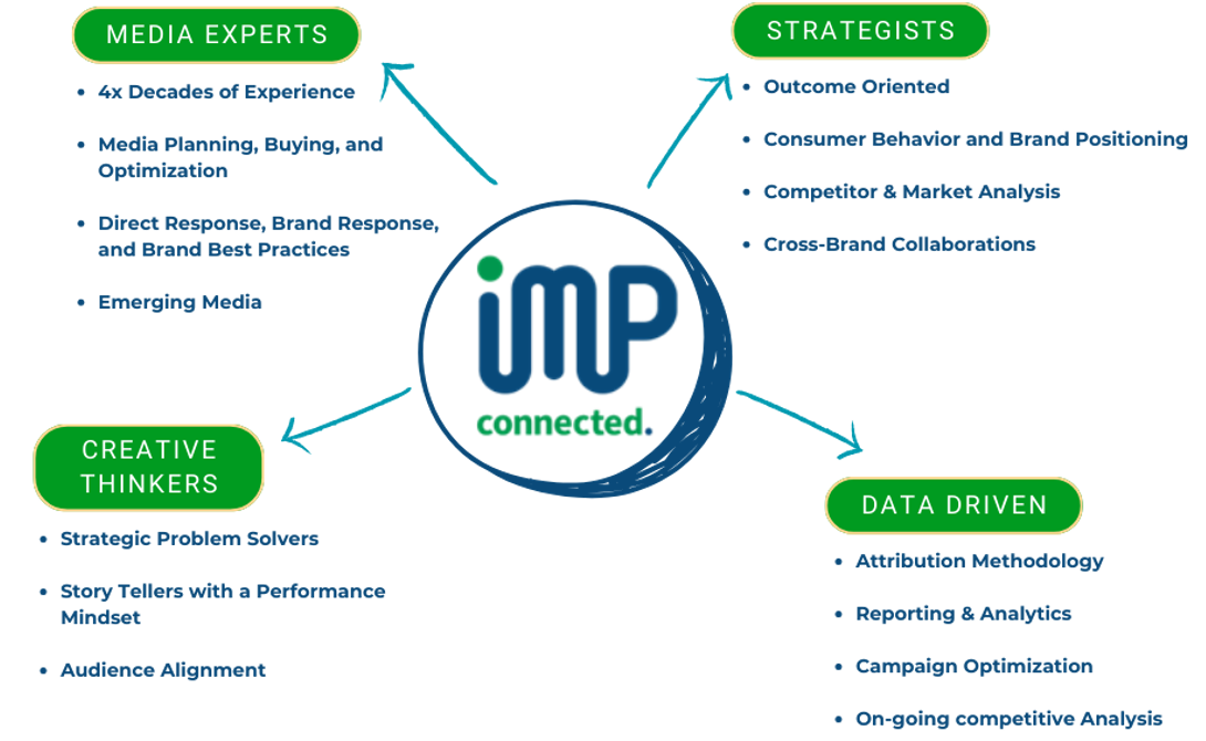 About Us - IMP Connected